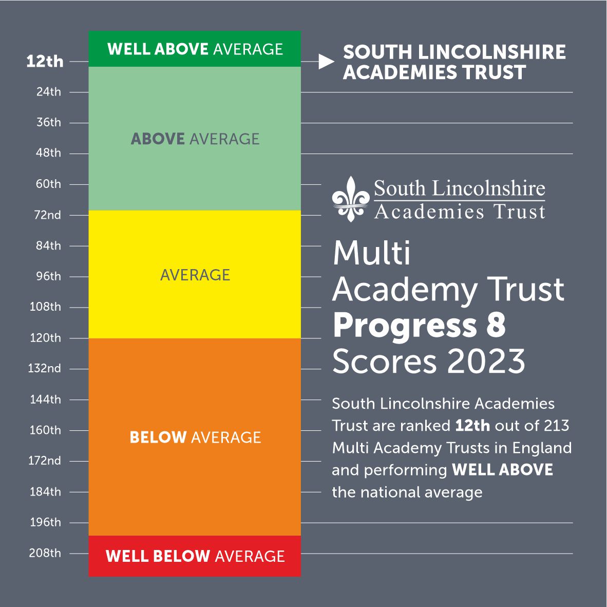SLAT are officially one of the top Multi Academy Trusts in England ...